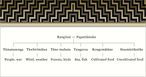 Papatūānuku’s children | Papatūānuku – the land | Te Ara Encyclopedia ...